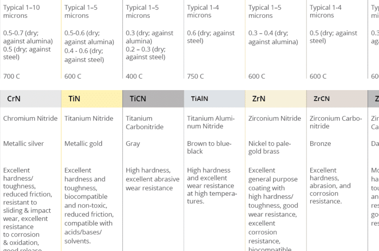 Zirconium Nitride Coatings - Color PVD Coatings - Blue PVD Coating